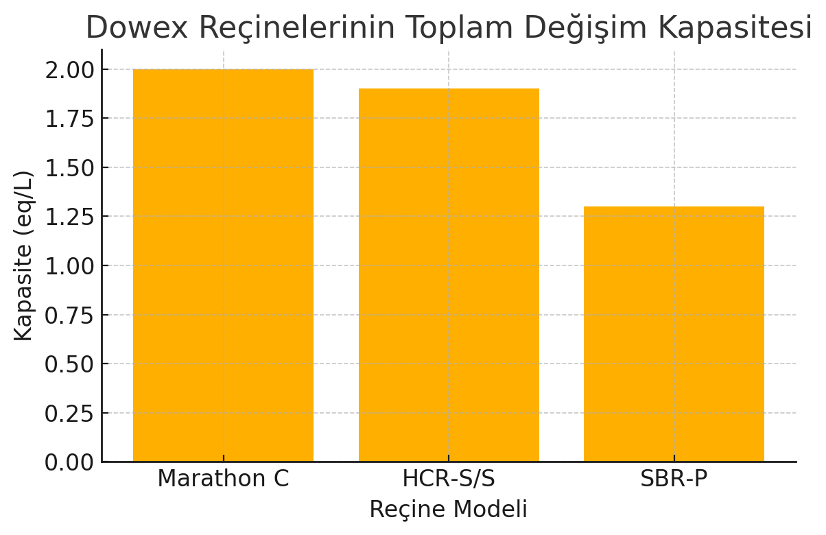 Dowex Reçine | İyon Değiştirici Reçineler